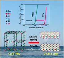 Hydrazine oxidation-assisted electrocatalytic water splitting with ...