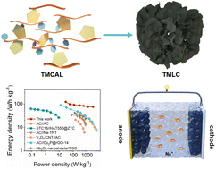 Bionic liquid–liquid phase separation phenomenon inspired lignin ...
