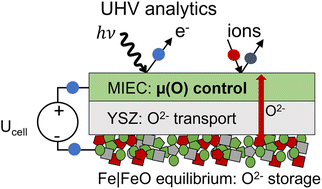 UHV-based analytics with electrochemical oxygen activity control ...