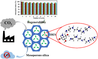 Enhanced CO2 capture performance of mesoporous silica materials with ...