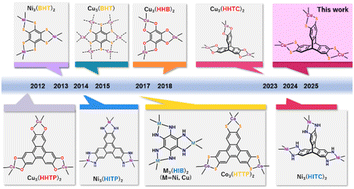 Two-dimensional conductive metal–organic framework with 2,3,6,7,14,15 ...