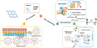 Data-guided design of double-atom catalysts for enhanced ...