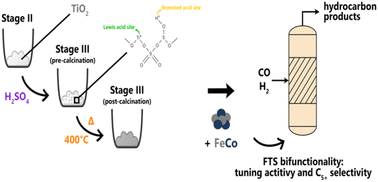Design of bifunctional bimetallic Fischer–Tropsch synthesis (FTS ...