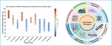 Advances in CO catalytic oxidation on typical metal oxide catalysts ...