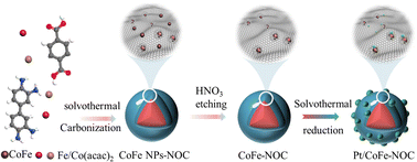 High-performance of ultra-low Pt-loaded PEMFCs: carbon-encapsulated ...