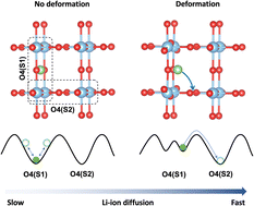 Ion diffusion driven by dynamic lattice deformations in perovskite ...