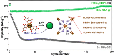 A robust malic acid-assisted displacement reaction to form carbon ...