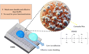 Slippery mush-infused surfaces with effective and durable anti-icing ...