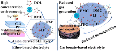A multifunctional polymer to enhance SEI stability and Li utilization ...