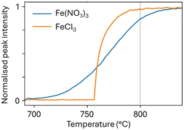 In situ TEM and synchrotron SAXS/WAXS study on the impact of different iron salts on iron ...