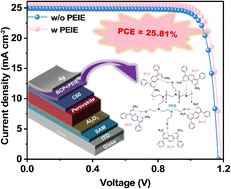 PEIE-mediated strategies for highly efficient and stable perovskite ...