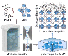 Mechanochemical processing of interface-integrated mixed-matrix ...