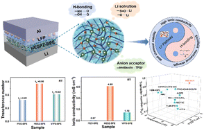 Intermolecular chemistry in high-entropy solid polymer electrolytes ...