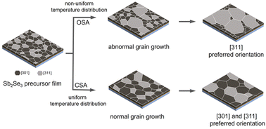Effect of post-annealing temperature distribution on the orientation ...