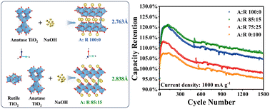 The balance of structural compatibility and distortion in titanium ...