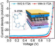 Enhancing inverted perovskite solar cell performance via buried modification for improved ...
