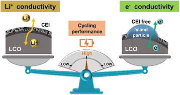 Separating Li-ion and electron conduction pathways to realize robust ...