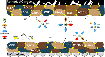 Combining LiBF4 with a donor solvent to optimize Li+-solvation and ...