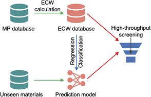 Machine-learning-aided screening of inorganic lithium solid-state ...