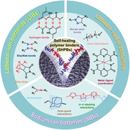 Self-healing polymer binders: next-generation battery applications ...