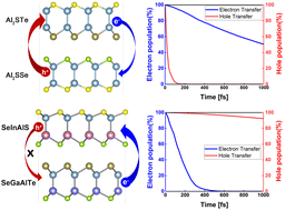 Ultrafast charge transfer in two-dimensional Janus heterostructures for ...