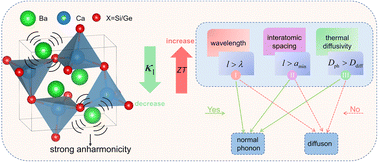 Diffusons and strong anharmonicity in BaCaX (X = Si, Ge) thermoelectric ...