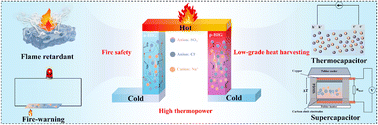 High-thermopower ionic thermoelectric hydrogels for low-grade heat ...