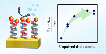 Development of a spin selective electrocatalyst platform and its use to ...