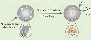 Anion leaching induced amorphous Cu/CuOx on N-doped carbon for ...