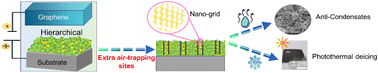 Nano-grid enhanced hierarchical structure construction for a durable ...