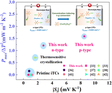 Giant and bidirectionally tunable ionic thermopower in Cu-based liquid flow thermocells enabled ...