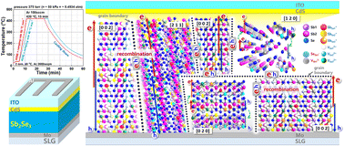 Effect of crystal growth rate on crystal direction, defect formation ...