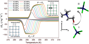 Understanding the barocaloric response of choline-based hybrid ionic ...