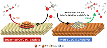 An inverse ceria–copper catalyst for effective methanol steam reforming ...