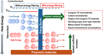 Interface engineering in polymer thermoelectric composites: harnessing ...