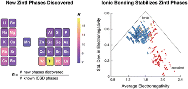Charting the chemical space of Zintl phases with graph neural networks ...