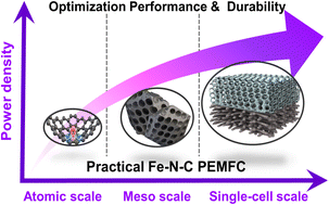 Integrated multiscale structural engineering of Fe–N–C electrocatalysts ...