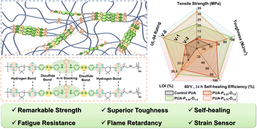 Breaking performance trade-offs in polyurea by molecular design for ...