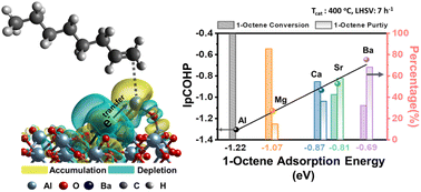 Roles of alkaline-earth metals and electron density of Al3+ in octanol ...