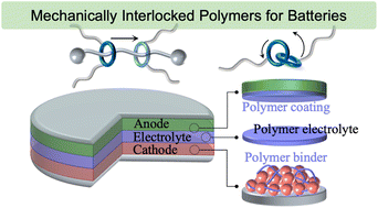 Leveraging battery performance through mechanically interlocked ...