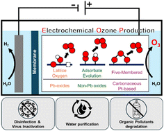 A comprehensive review of mechanism-based catalyst design and applications for electrochemical ...