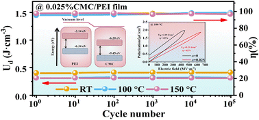 Improved high-temperature energy storage properties of PEI-based films ...