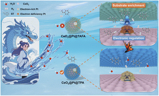 A fluorinated COF-encapsulated CeO2@Pt sandwich catalyst enables dual ...