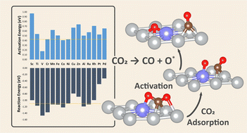 Thermocatalytic CO2 dissociation over Ni-based single atom alloys: a ...