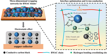 The rational design of an ion-conducting and interface-optimized ...