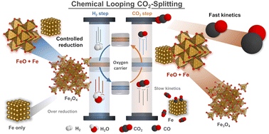 FeO-enabled low-temperature CO2-splitting for chemical looping carbon ...