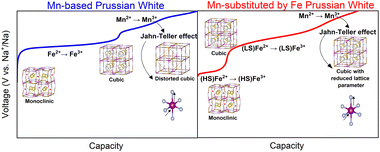 Mitigating structural deterioration via partial substitution with Fe in ...