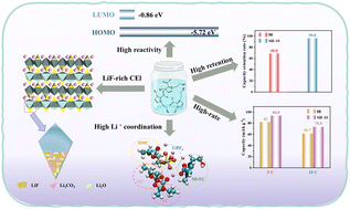 Boosting lithium-ion battery performance: the role of a novel carbonate ...