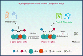Electronegativity-driven d-band center shifts in Ru–Ni alloys for low ...