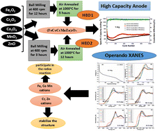 Ex situ and operando investigations on (FeCoCrMnZn)3O4 high entropy ...